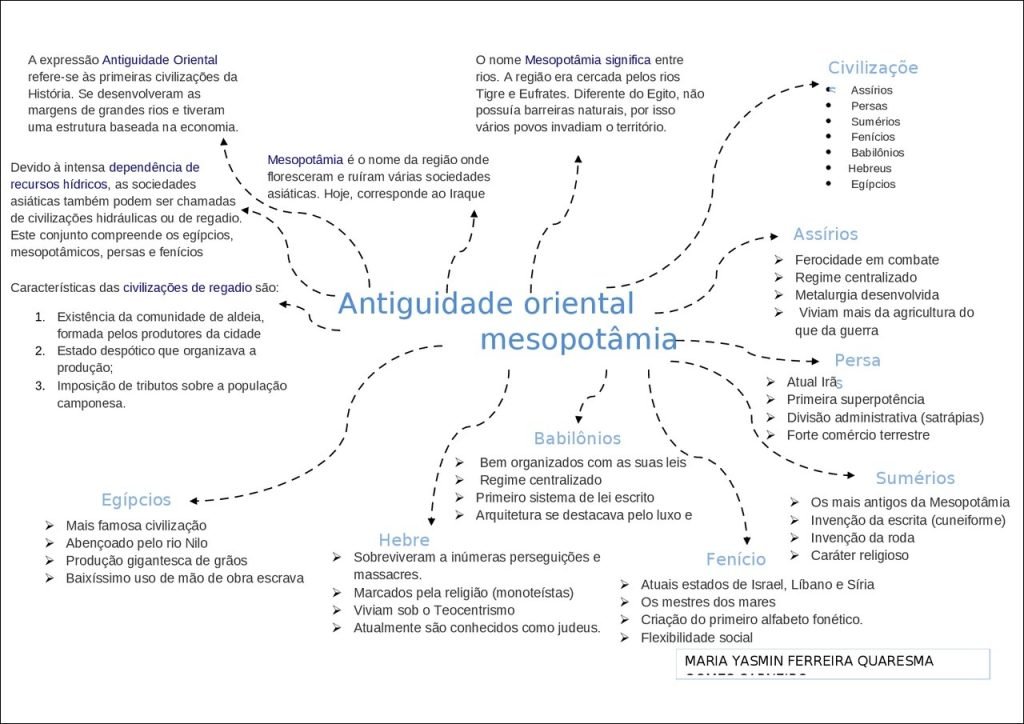 Mapa Mental sobre HISTÓRIA DE MOISÉS - Study Maps