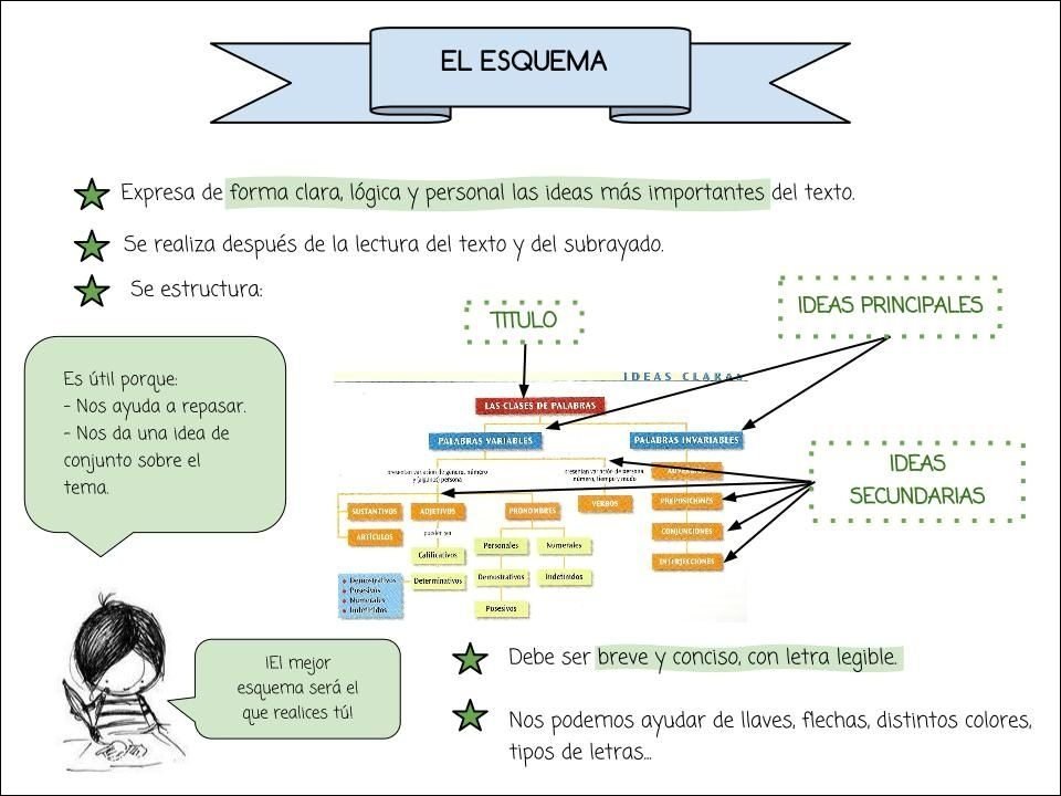 Mapas Mentais sobre ESPANHOL - Study Maps