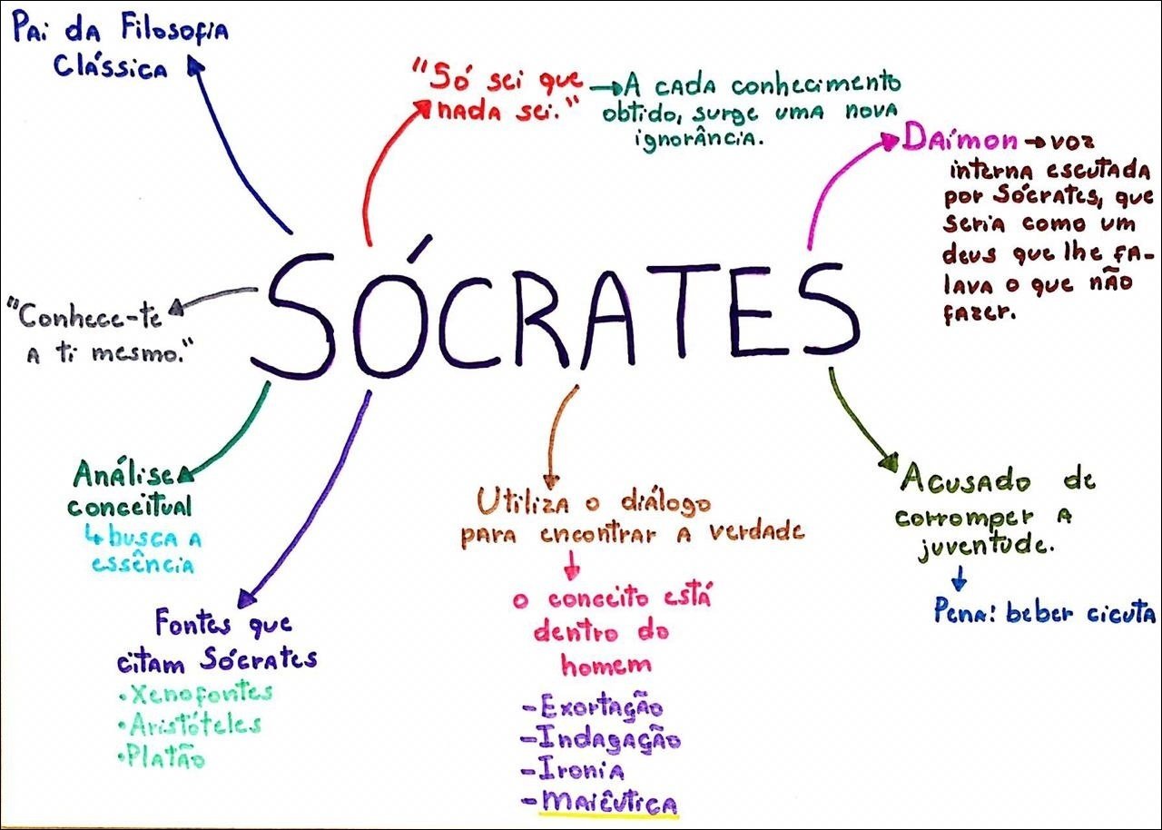 Mapas Mentais sobre SOCRATES - Study Maps
