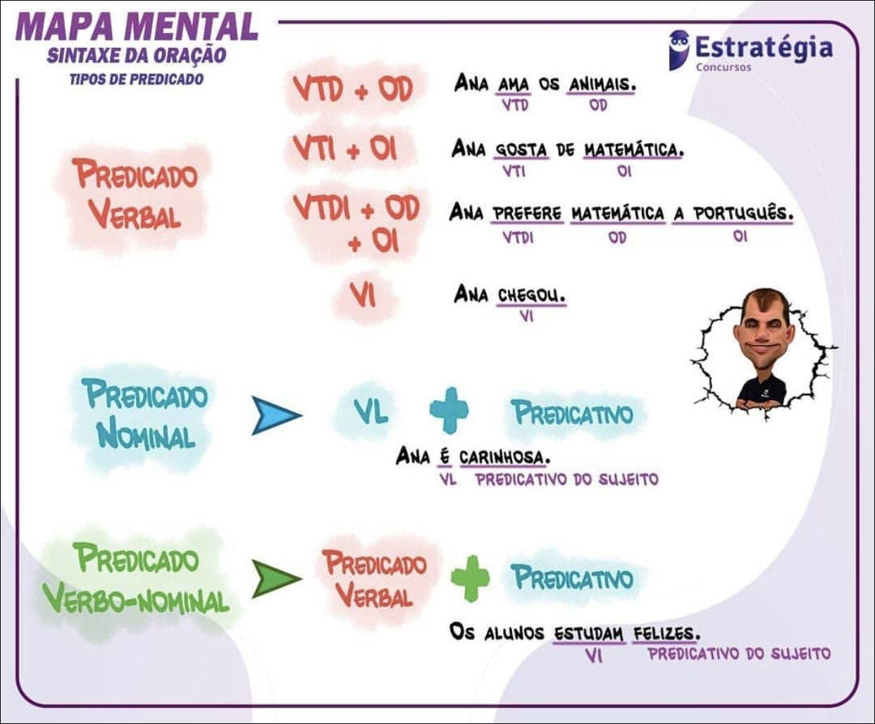 Mapas Mentais sobre PREDICADO - Study Maps