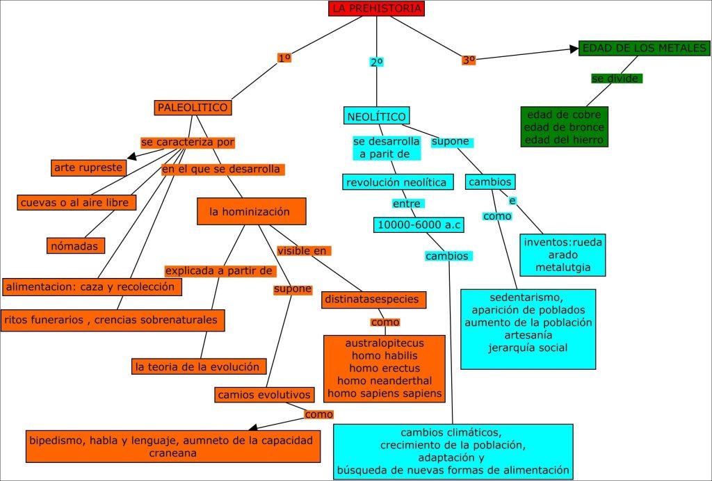 Mapas Mentais sobre IDADE DO BRONZE - Study Maps