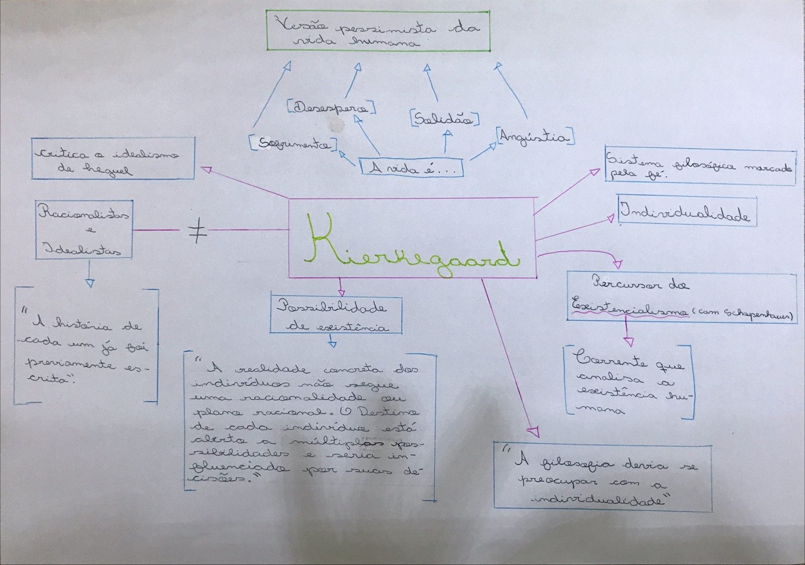 21 Mapas Mentais sobre SARTRE - Study Maps
