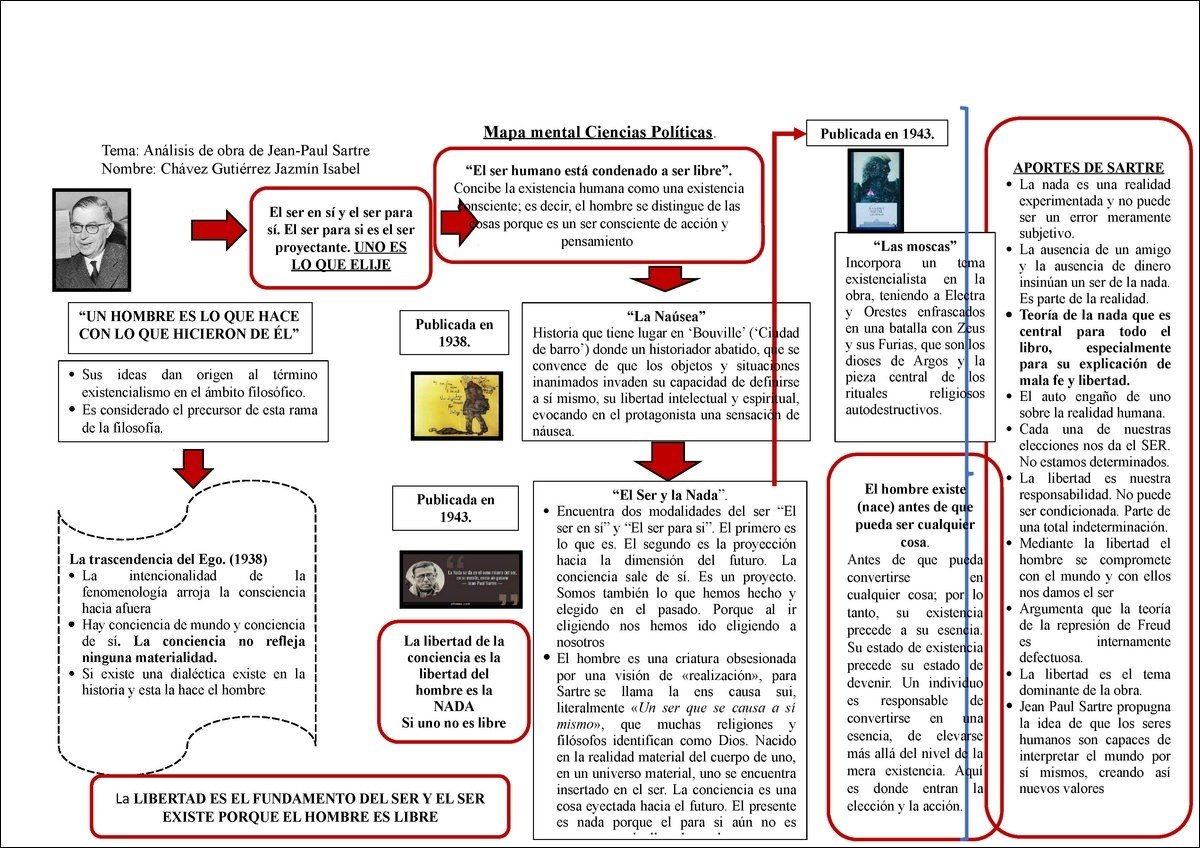 21 Mapas Mentais sobre SARTRE - Study Maps