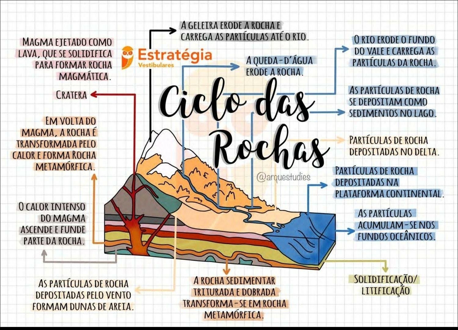 Mapas Mentais sobre ROCHAS - Study Maps