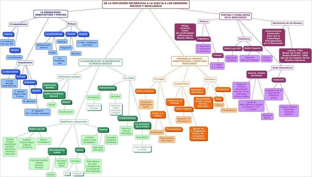Mapas Mentais sobre ROCOCÓ - Study Maps