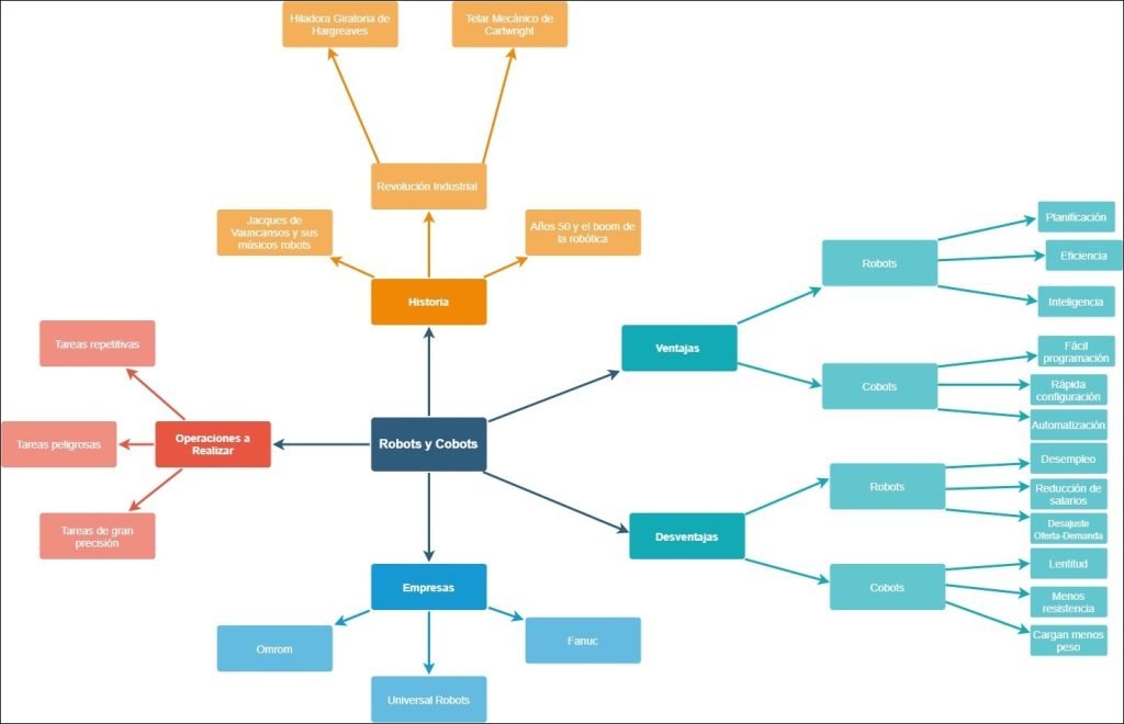 Mapas Mentais sobre CIRCUITOS ELÉTRICOS - Study Maps
