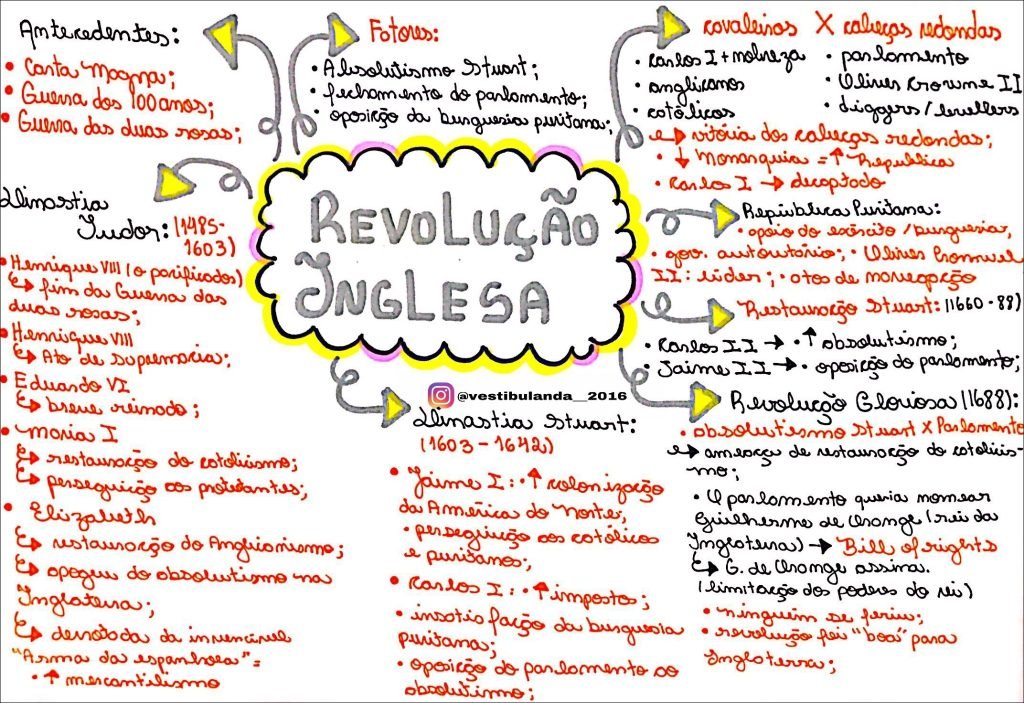 Mapas Mentais sobre CARTA MAGNA - Study Maps