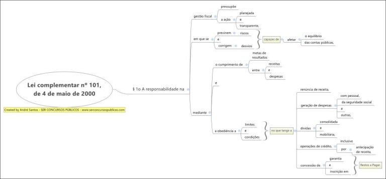 Mapa Mental sobre PODER REGULAMENTAR - Study Maps