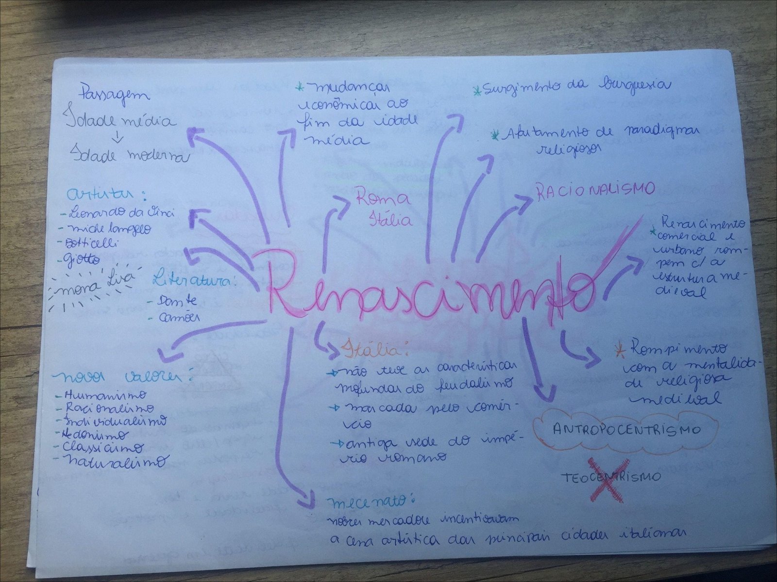 Mapas Mentais sobre RENASCIMENTO - Study Maps