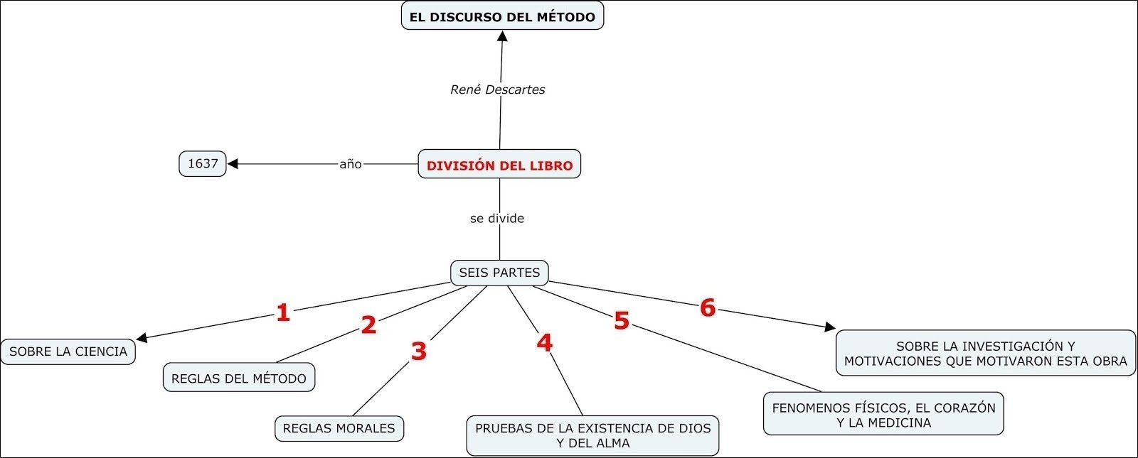 Mapas Mentais sobre RENE DESCARTES - Study Maps