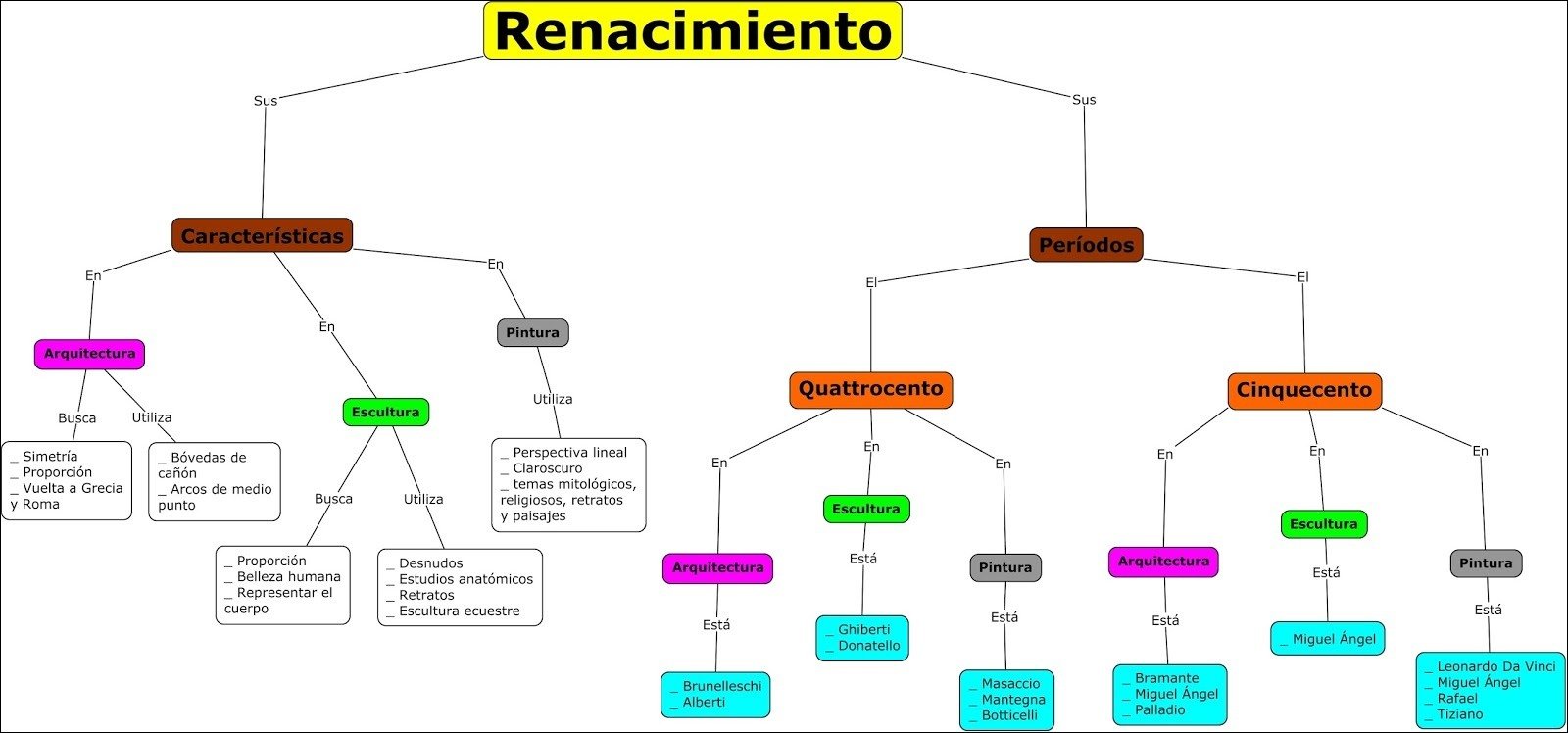 Mapas Mentais sobre ARTE RENASCENTISTA - Study Maps