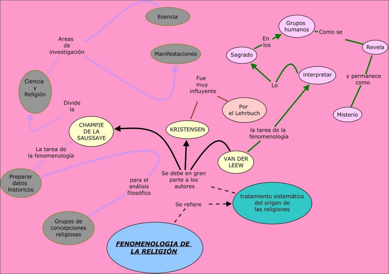 Mapas Mentais sobre FILOSOFIA - Study Maps