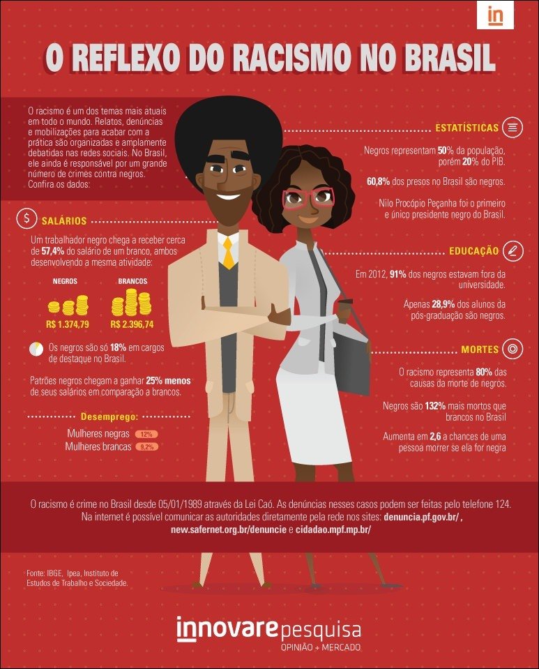Mapas Mentais sobre RACISMO - Study Maps