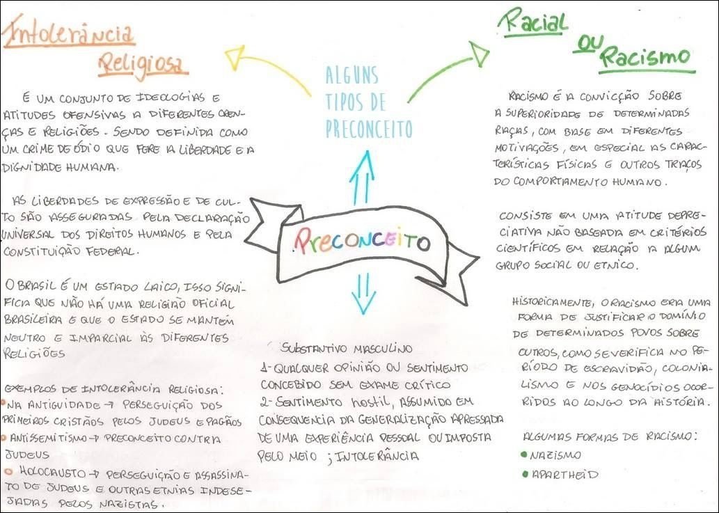 Mapas Mentais sobre PRECONCEITO - Study Maps