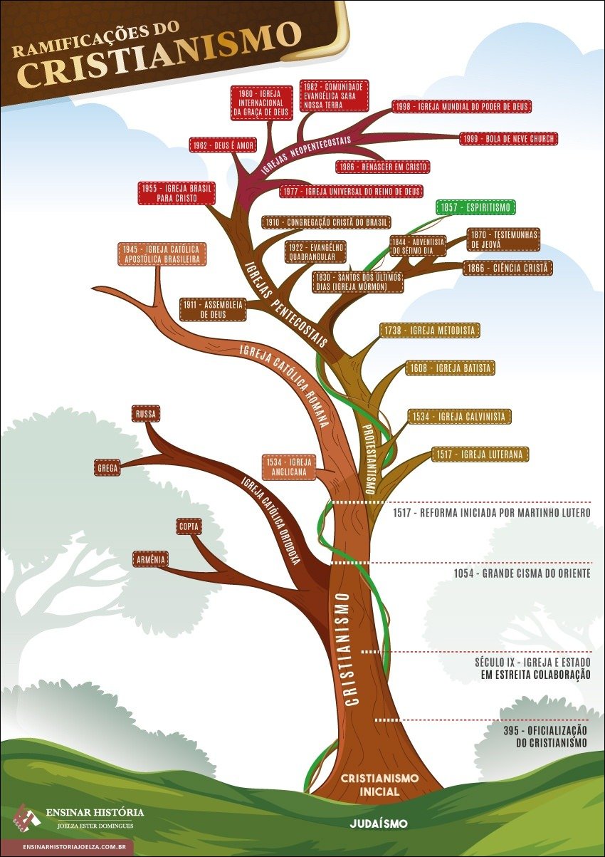 Mapas Mentais sobre CRISTIANISMO - Study Maps