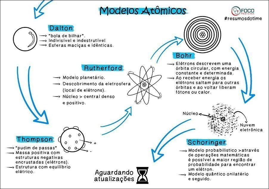 Mapas Mentais sobre MODELOS ATOMICOS - Study Maps