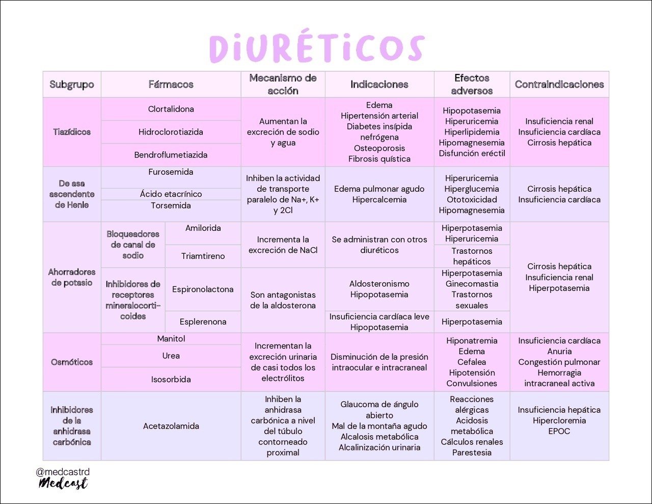 Mapas Mentais sobre DIURETICOS - Study Maps