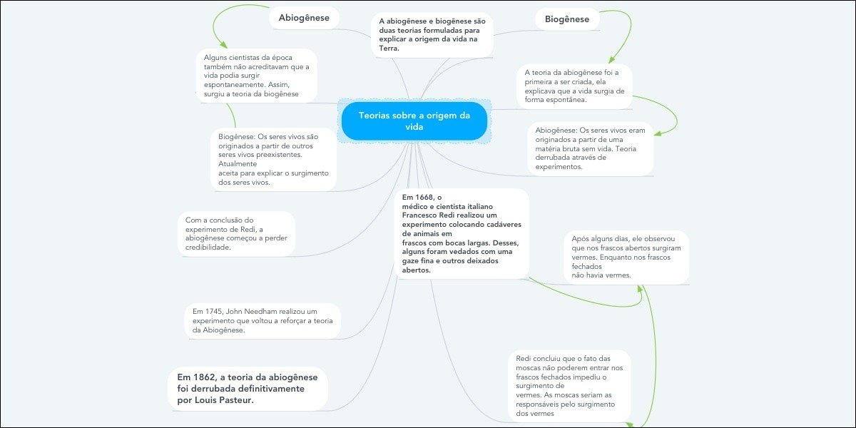 Mapas Mentais sobre ABIOGÊNESE - Study Maps