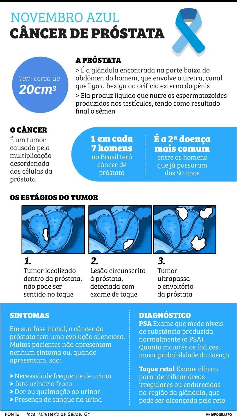 Mapa Mental Novembro Azul - RETOEDU