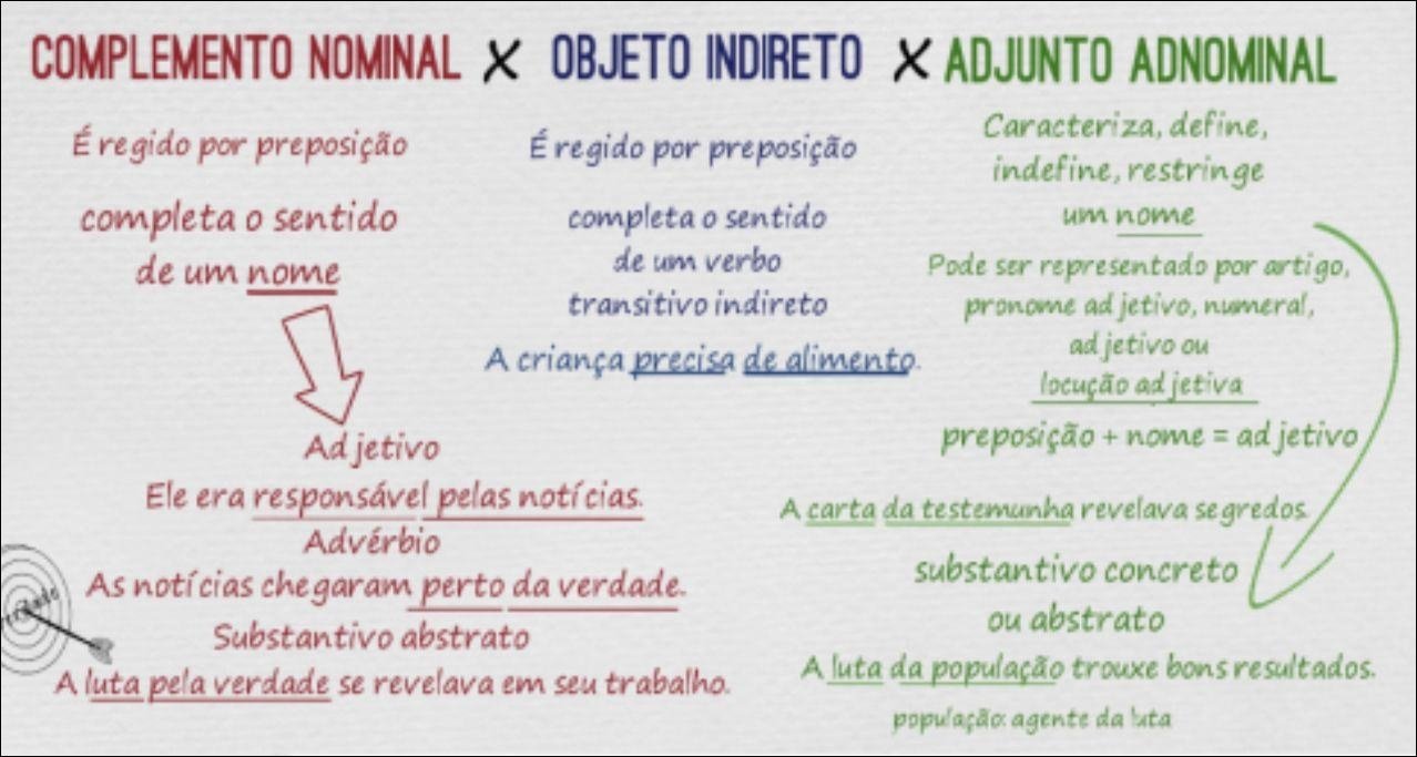 Mapas Mentais sobre COMPLEMENTO NOMINAL - Study Maps