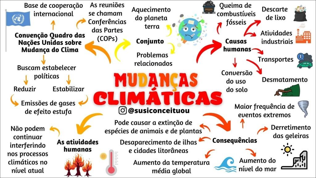 Mapa Mental sobre FATORES E ELEMENTOS DO CLIMA - Study Maps