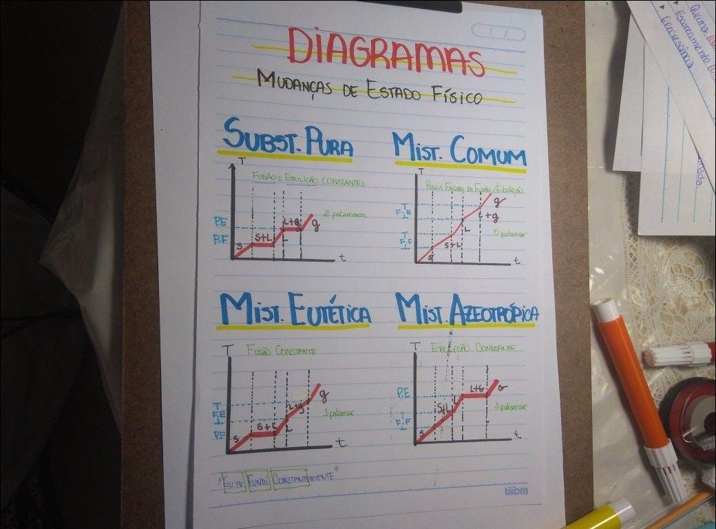 Mapa Conceitual De Mudanca De Fase