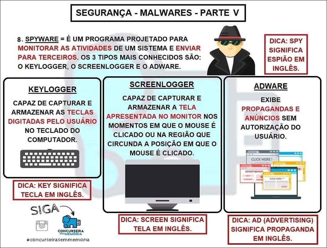Mapa Mental sobre MALWARES - Study Maps
