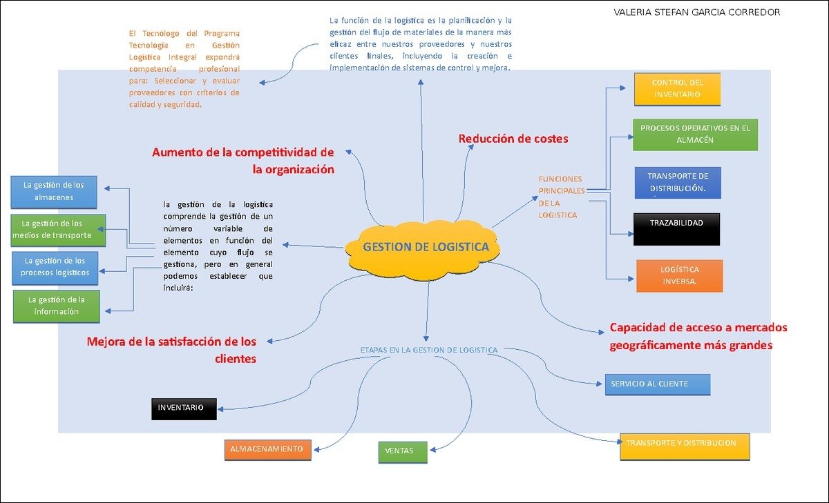 Mapas Mentais sobre LOGISTICA - Study Maps