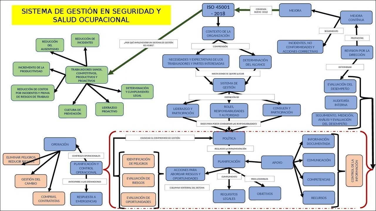 Mapa Mental sobre ISO 45001 - Study Maps