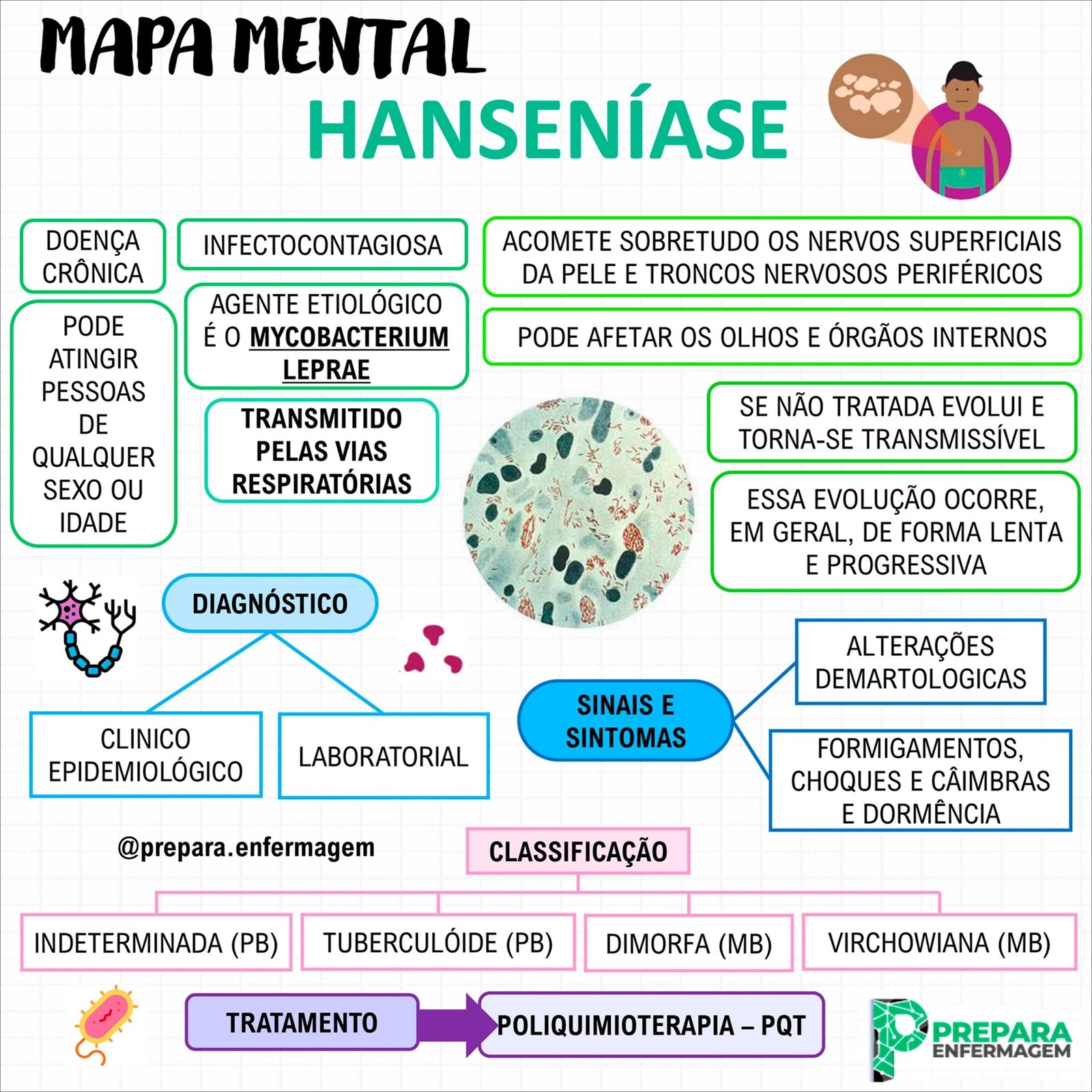 Mapas Mentais sobre HANSENIASE - Study Maps