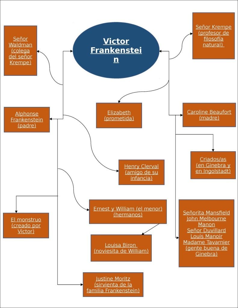 Mapa Mental sobre FAHRENHEIT 451 - Study Maps