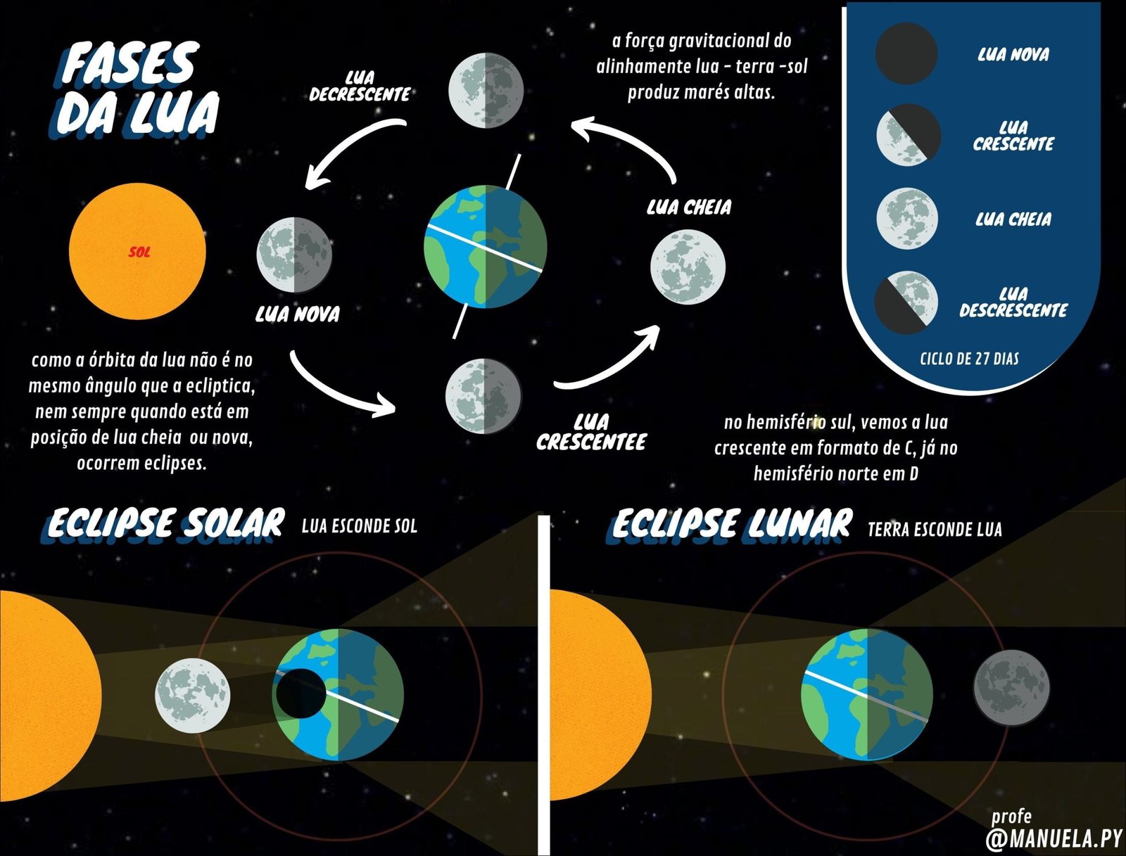 Mapas Mentais sobre FASES DA LUA - Study Maps