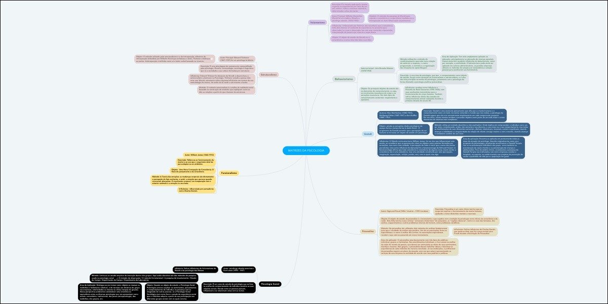 Mapas Mentais sobre BEHAVIORISMO - Study Maps