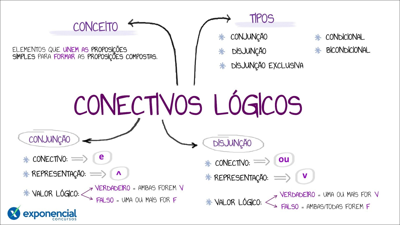 Mapas Mentais sobre CONECTIVOS - Study Maps