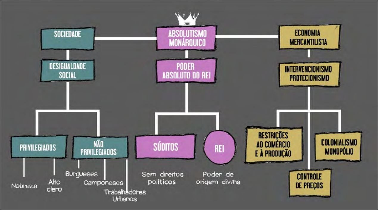Mapas Mentais sobre ABSOLUTISMO MONÁRQUICO - Study Maps
