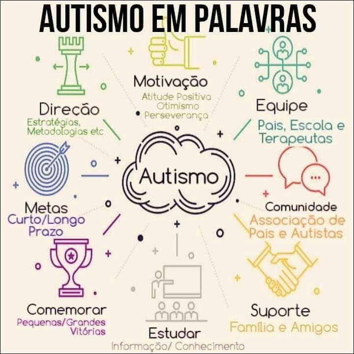Mapas Mentais sobre AUTISMO - Study Maps